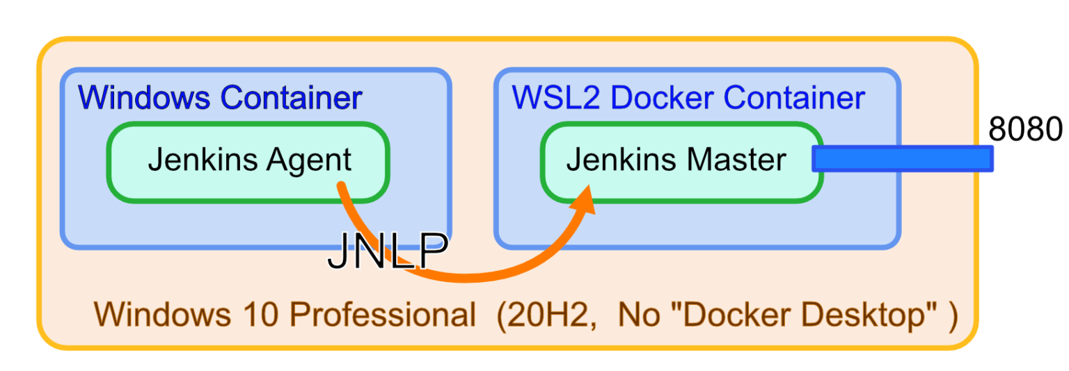 1PCでOS混合の Jenkins Master-Agent 構成を作る – すらりん日記